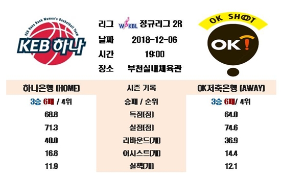 [루키 프리뷰] 공동 4위 맞대결, KEB하나은행 vs OK저축은행