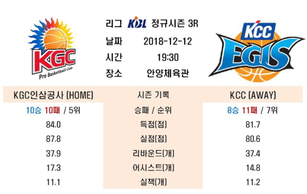 [루키 프리뷰] 속공이 살아난 KGC인삼공사 vs 3연패 부진에 빠져 있는 KCC