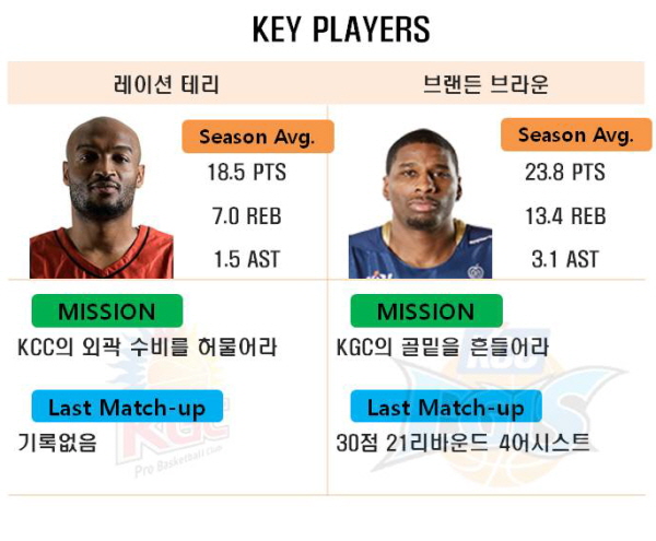 [루키 프리뷰] 속공이 살아난 KGC인삼공사 vs 3연패 부진에 빠져 있는 KCC