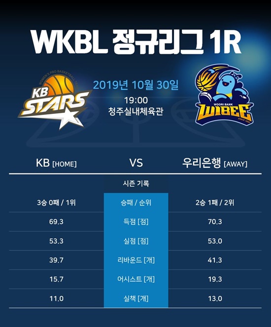 [루키 프리뷰] 말이 필요 없는 1R 최고의 빅매치, KB vs 우리은행