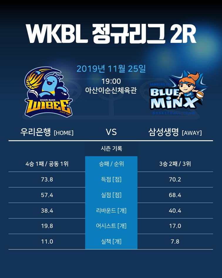 [루키 프리뷰] '4연승 질주' 우리은행, 삼성생명에 1R 복수할까?