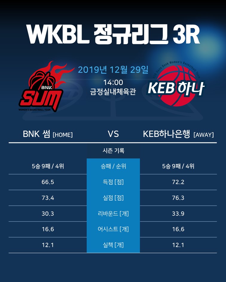 [루키 프리뷰] 공동 4위 두 팀이 만났다, BNK vs 하나은행