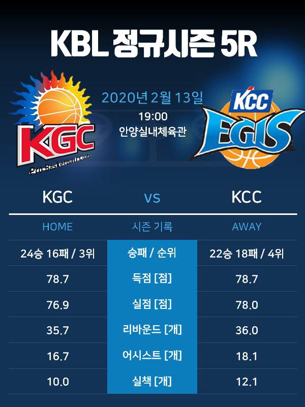 [루키 프리뷰] 분위기 반전을 위해 승리가 필요한 팀간의 대결, KGC vs KCC