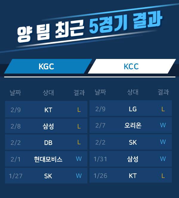 [루키 프리뷰] 분위기 반전을 위해 승리가 필요한 팀간의 대결, KGC vs KCC