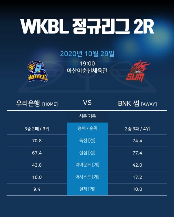 [루키 프리뷰] 공동 1위 도전 우리은행 vs 5할 승률 도전 BNK