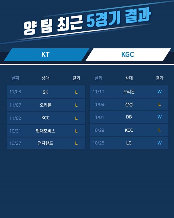 [루키 프리뷰] 7연패에 빠진 KT vs 2연승에 도전하는 KGC