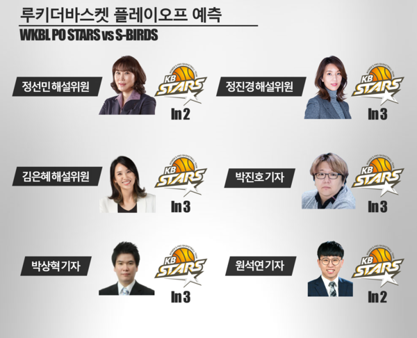 [PO 프리뷰]6인의 선택은 이번에도 만장일치 KB (KB vs 신한은행)