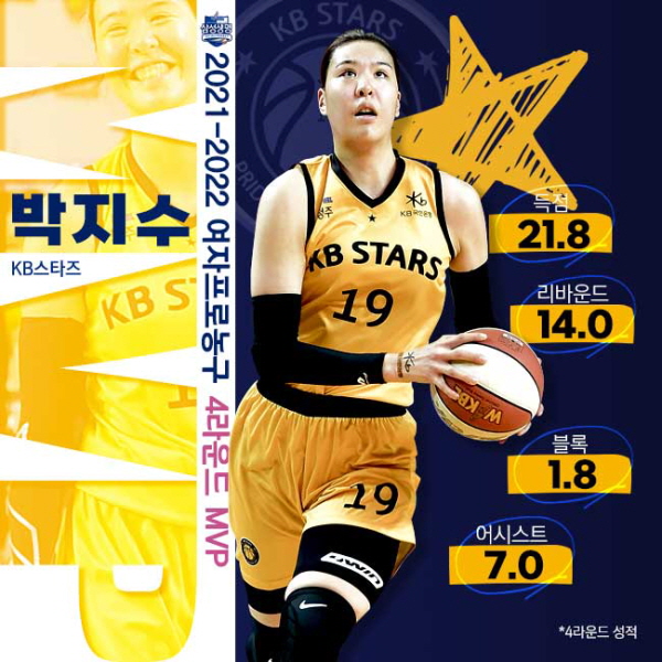 KB스타즈 박지수, 4라운드 MVP 수상...MIP는 하나원큐 정예림