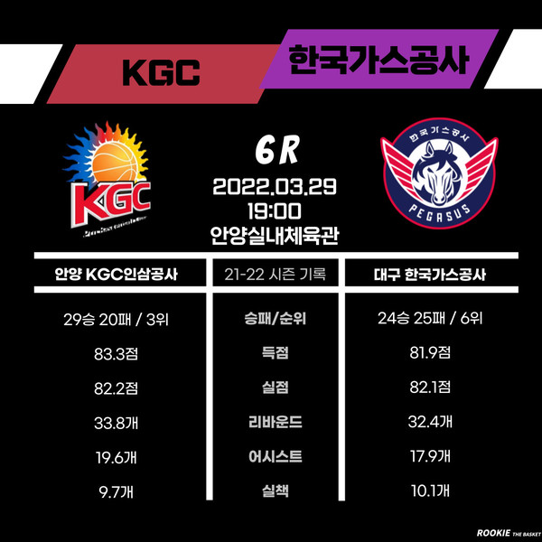 [루키 프리뷰] PO 모드에 들어간 KGC vs 1승이 절실한 가스공사