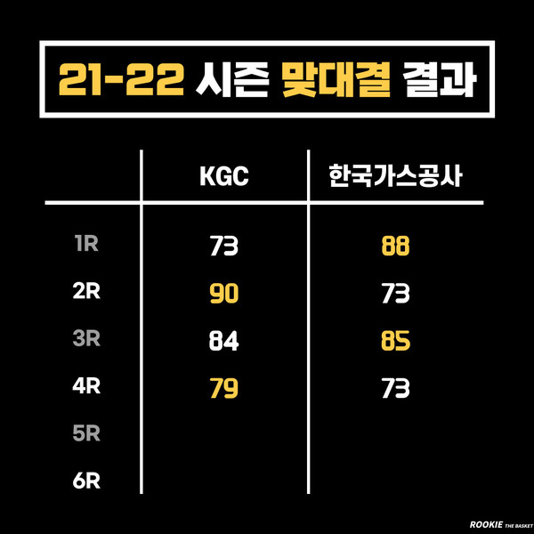 [루키 프리뷰] PO 모드에 들어간 KGC vs 1승이 절실한 가스공사