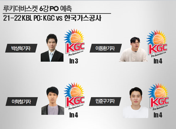[PO 프리뷰] KGC vs 한국가스공사, 일방적 시리즈? 8人 모두 KGC 승리 예상