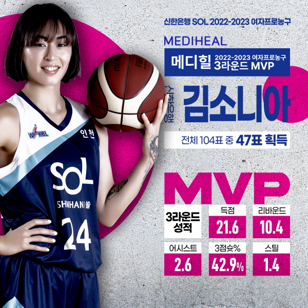 김소니아 개인 통산 최초 3라운드 MVP 선정...MIP는 김지영