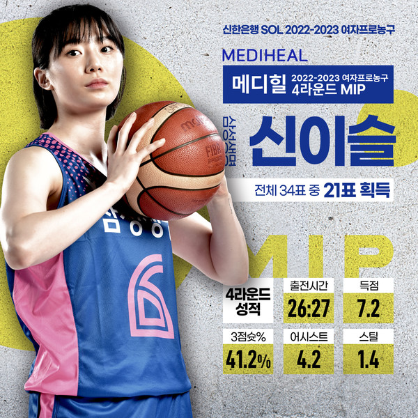 WKBL, 4라운드 MVP는 우리은행 김단비... MIP는 삼성생명 신이슬 선정