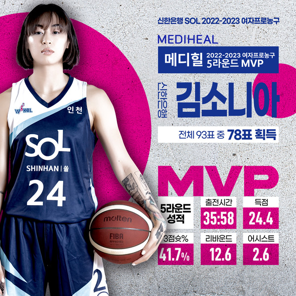 김소니아-조수아, 5라운드 MVP-MIP 선정
