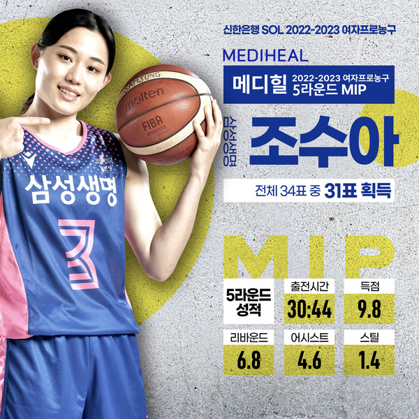 김소니아-조수아, 5라운드 MVP-MIP 선정