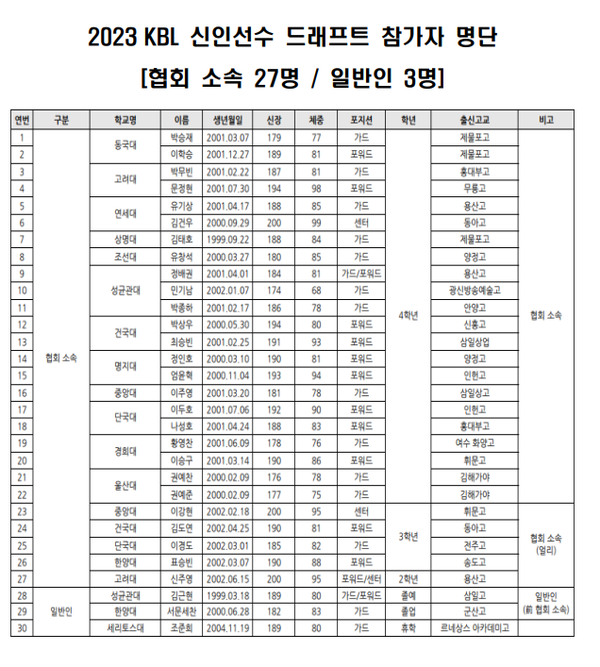 '문-유-박에 조준희까지' 2023 KBL 드래프트 참가자 30명 확정... 1순위 영광은 누구?