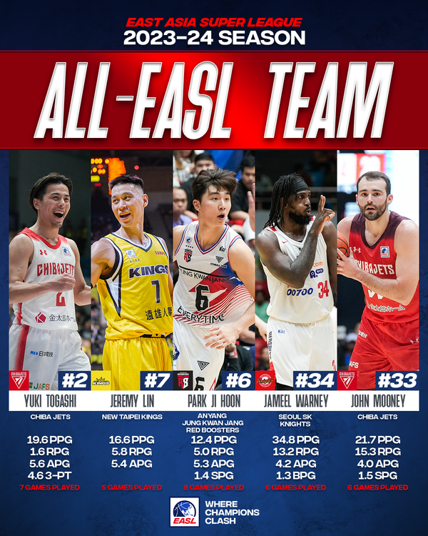 워니-박지훈, EASL 베스트 5 선정... 워니는 득점왕도 차지