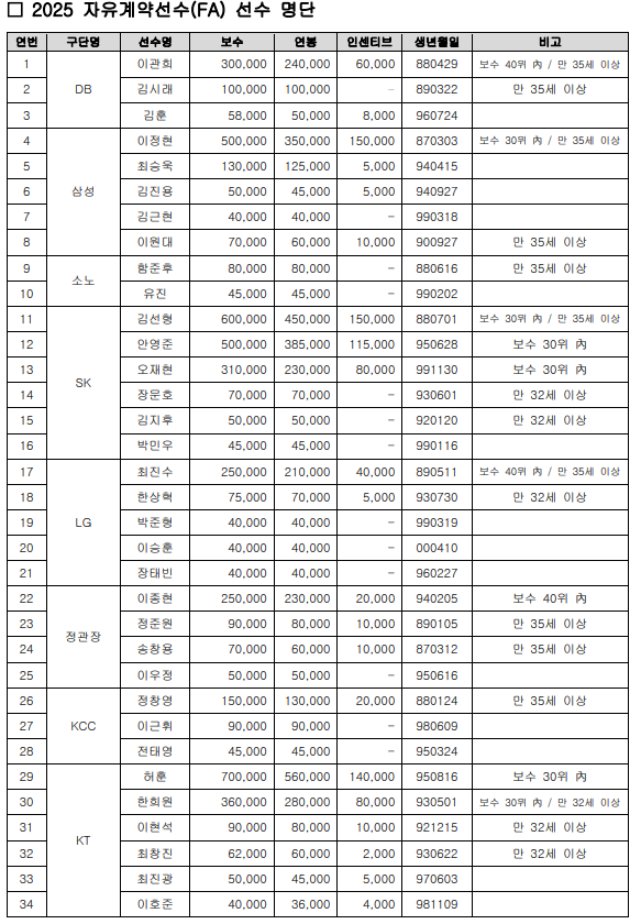 안영준-허훈-김선형-김낙현 등 대어 뜬다... KBL, FA 대상 선수 총 52명 공시