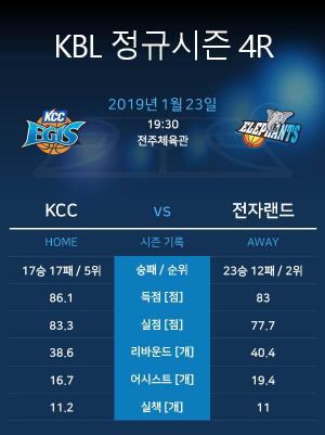 [루키 프리뷰] 3연패 탈출 노리는 KCC vs 내친 김에 5연승 노리는 전자랜드
